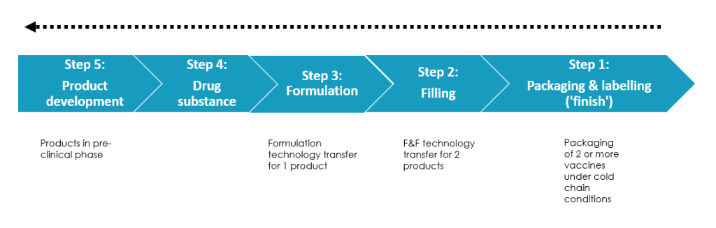 Approach: Reverse Integration – The Kenya BioVax Institute Limited